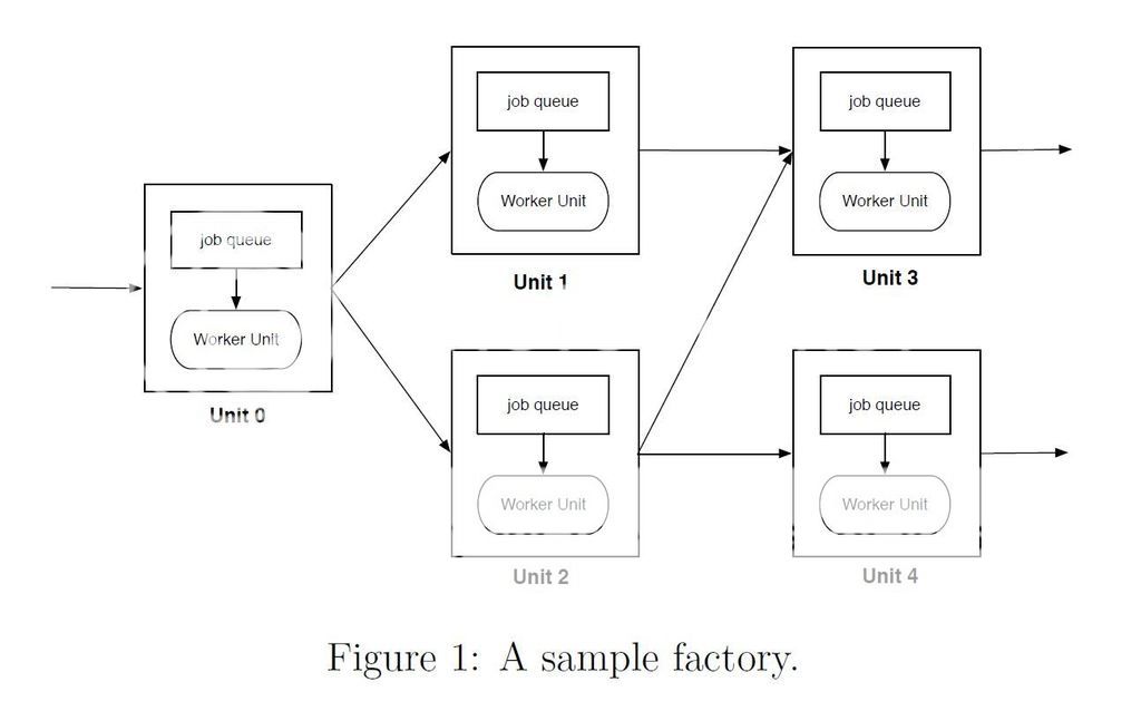GitHub - suyunu/Discrete-Event-Simulation: Discrete event simulator of ...